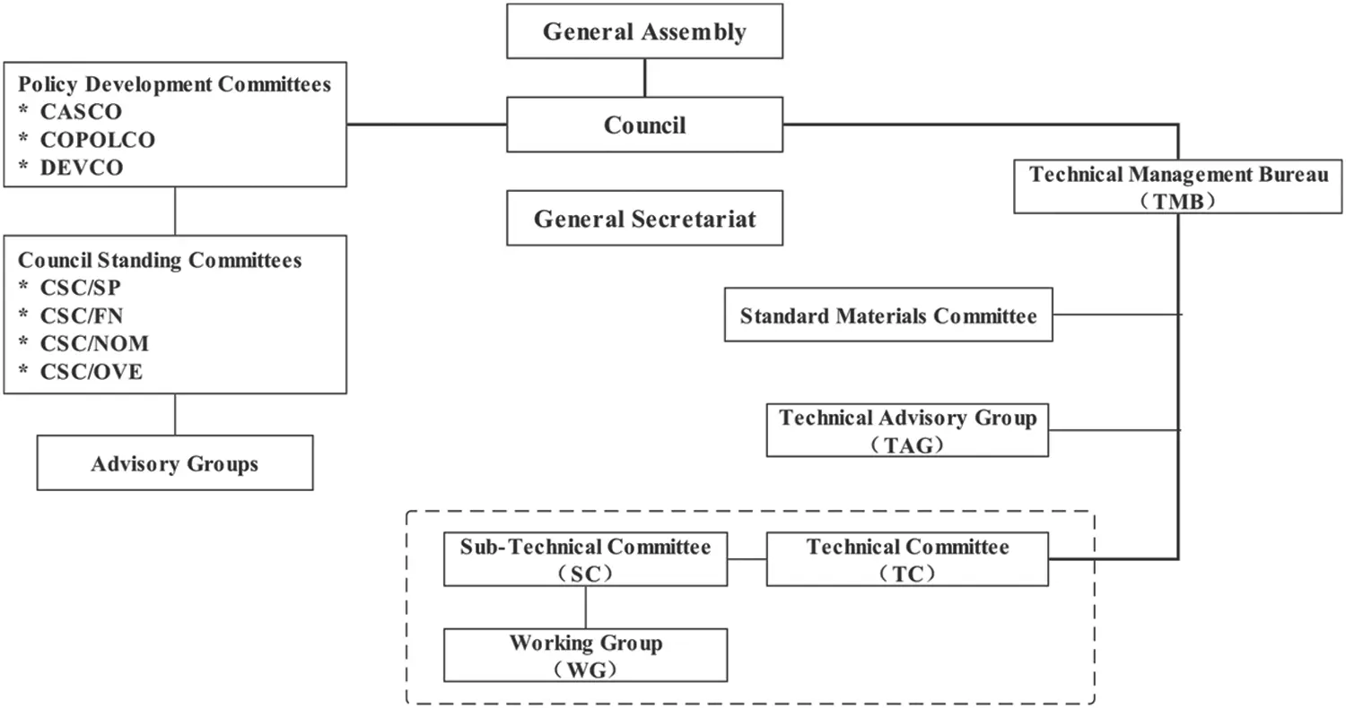 CMES | Free Full-Text | International Standardization of Blockchain and ...