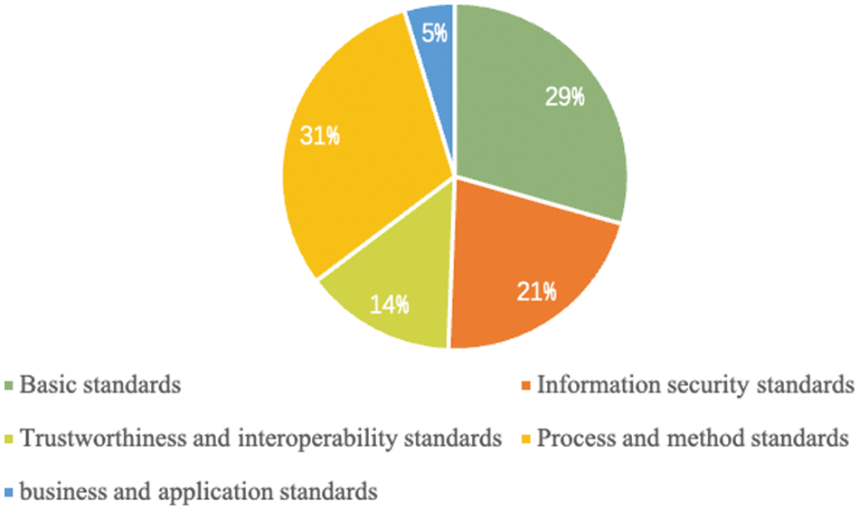 CMES | Free Full-Text | International Standardization of Blockchain and ...