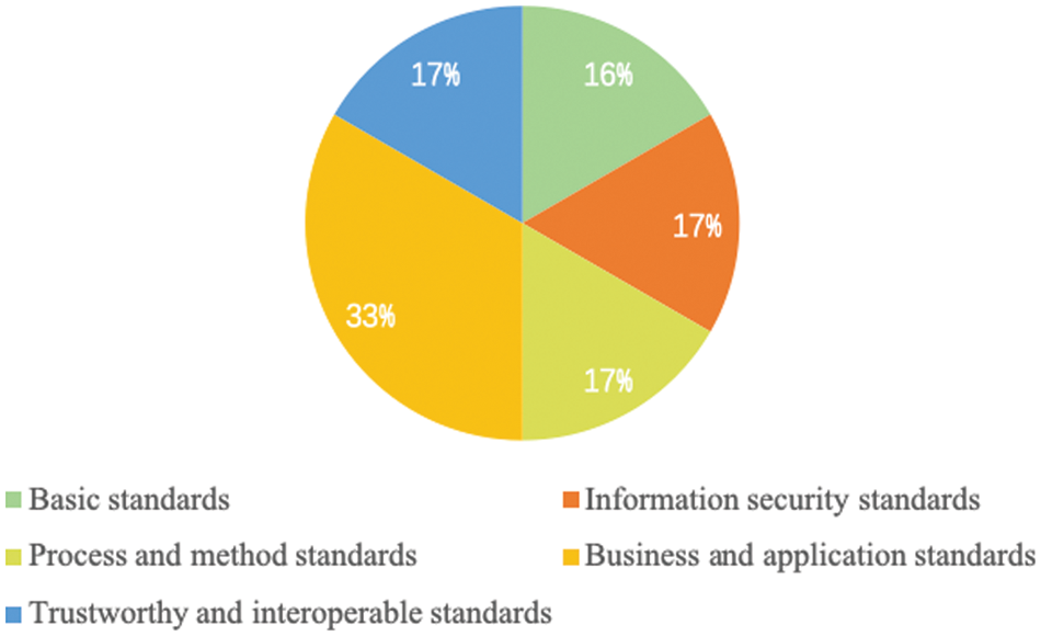 CMES | Free Full-Text | International Standardization of Blockchain and ...