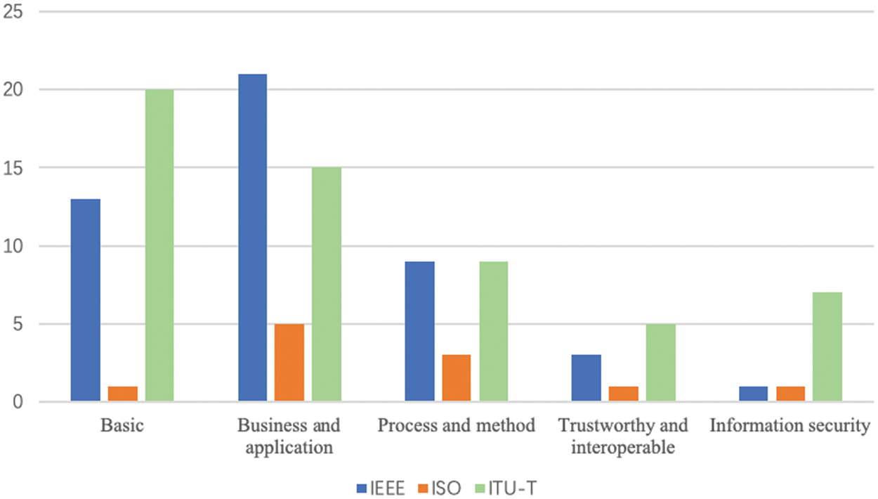 CMES | Free Full-Text | International Standardization of Blockchain and ...