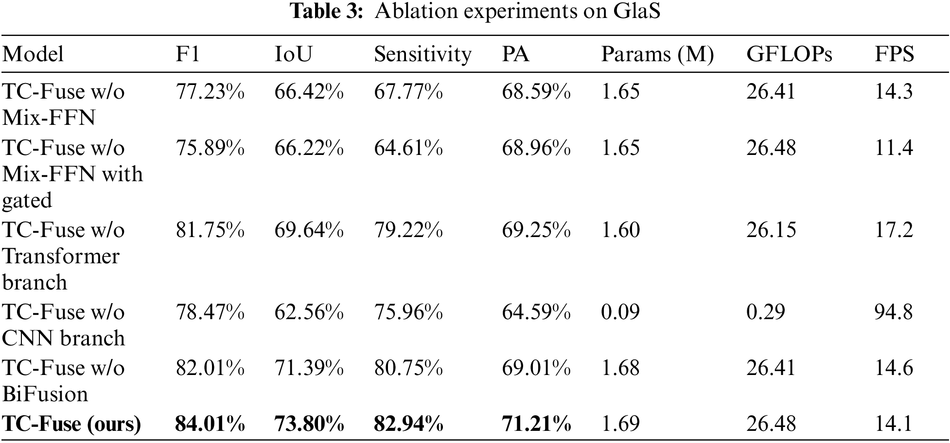 CMES | Free Full-Text | TC-Fuse: A Transformers Fusing CNNs Network for Medical Image Segmentation