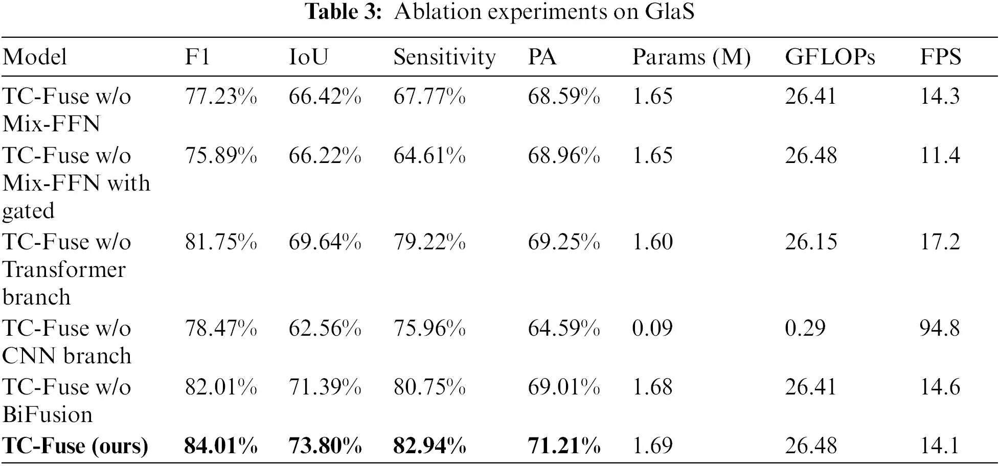 CMES | Free Full-Text | TC-Fuse: A Transformers Fusing CNNs Network for Medical Image Segmentation