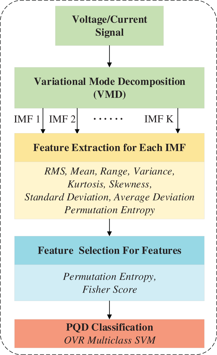 CMES | Free Full-Text | A Review on Intelligent Detection and Classification of Power Quality ...