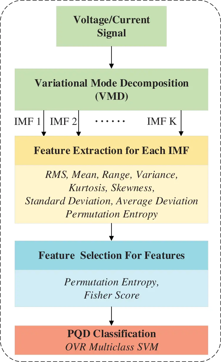 CMES | Free Full-Text | A Review on Intelligent Detection and Classification of Power Quality ...