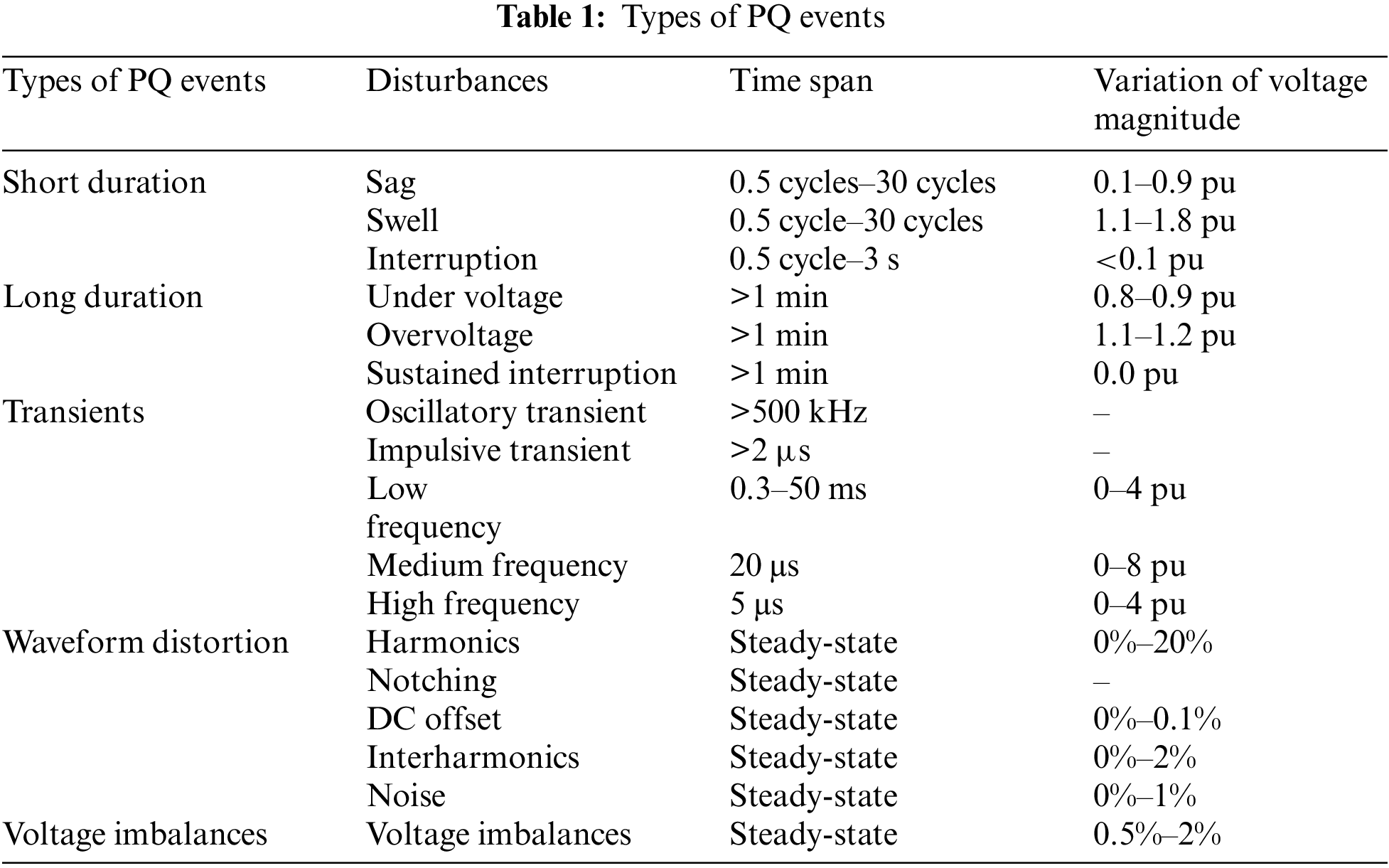 CMES | Free Full-Text | A Review on Intelligent Detection and Classification of Power Quality ...