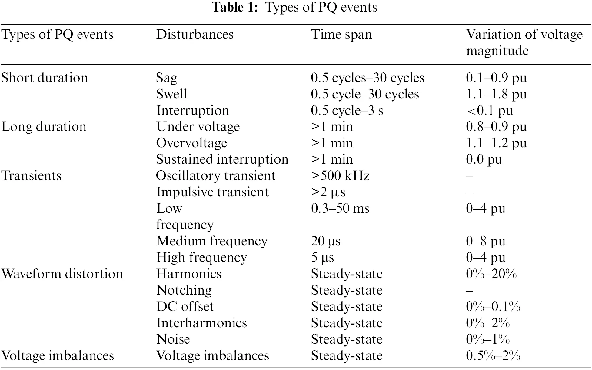 CMES | Free Full-Text | A Review on Intelligent Detection and Classification of Power Quality ...