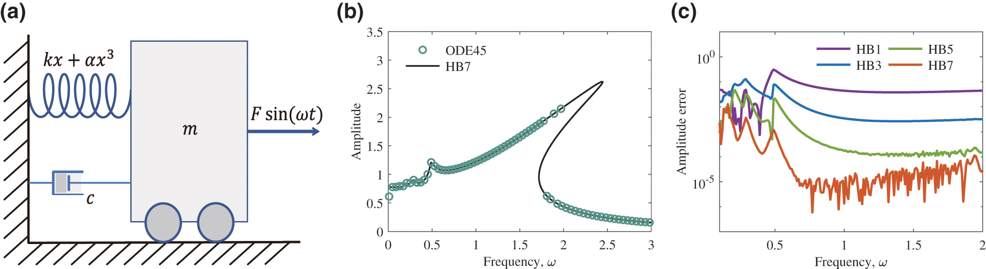 CMES | Free Full-Text | Harmonic Balance Methods: A Review and Recent ...