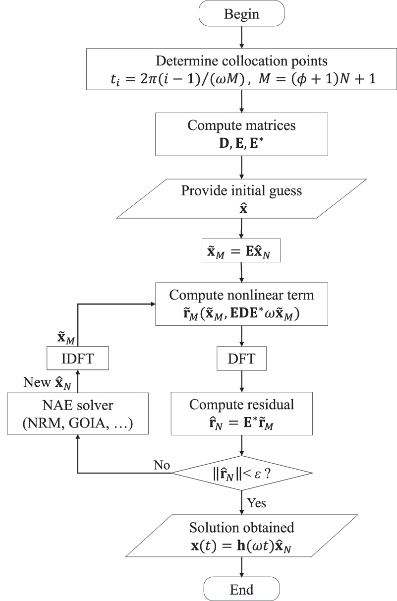 CMES | Free Full-Text | Harmonic Balance Methods: A Review and Recent Developments