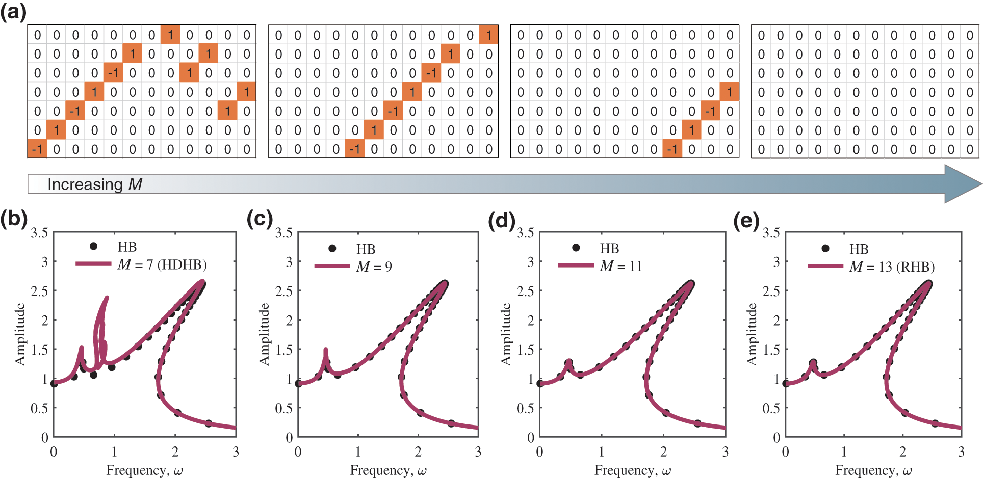 CMES | Free Full-Text | Harmonic Balance Methods: A Review and Recent ...