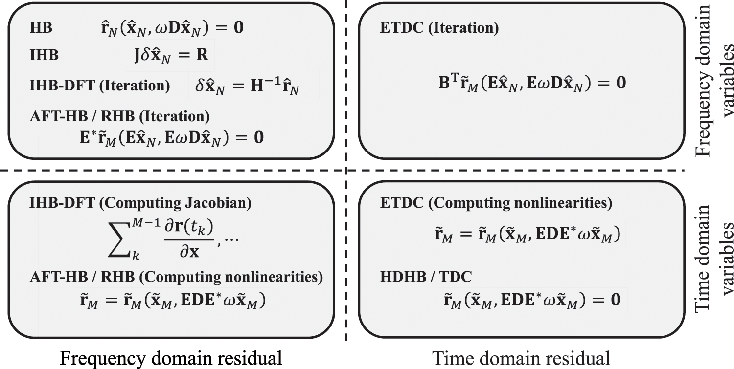 CMES | Free Full-Text | Harmonic Balance Methods: A Review and Recent Developments
