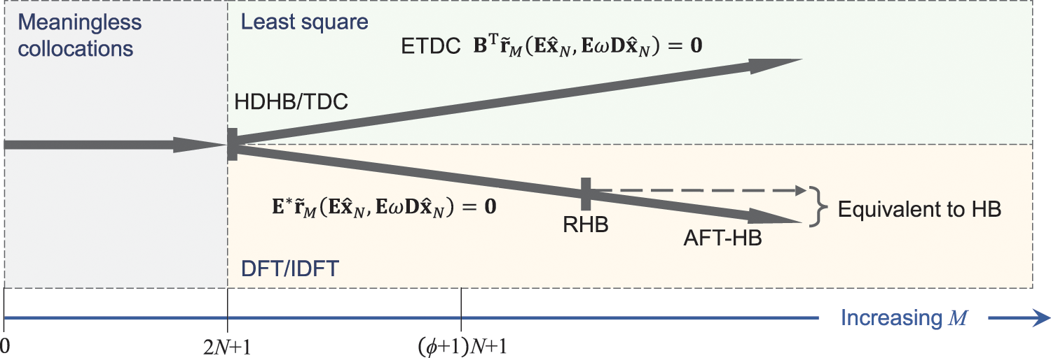 CMES | Free Full-Text | Harmonic Balance Methods: A Review and Recent Developments
