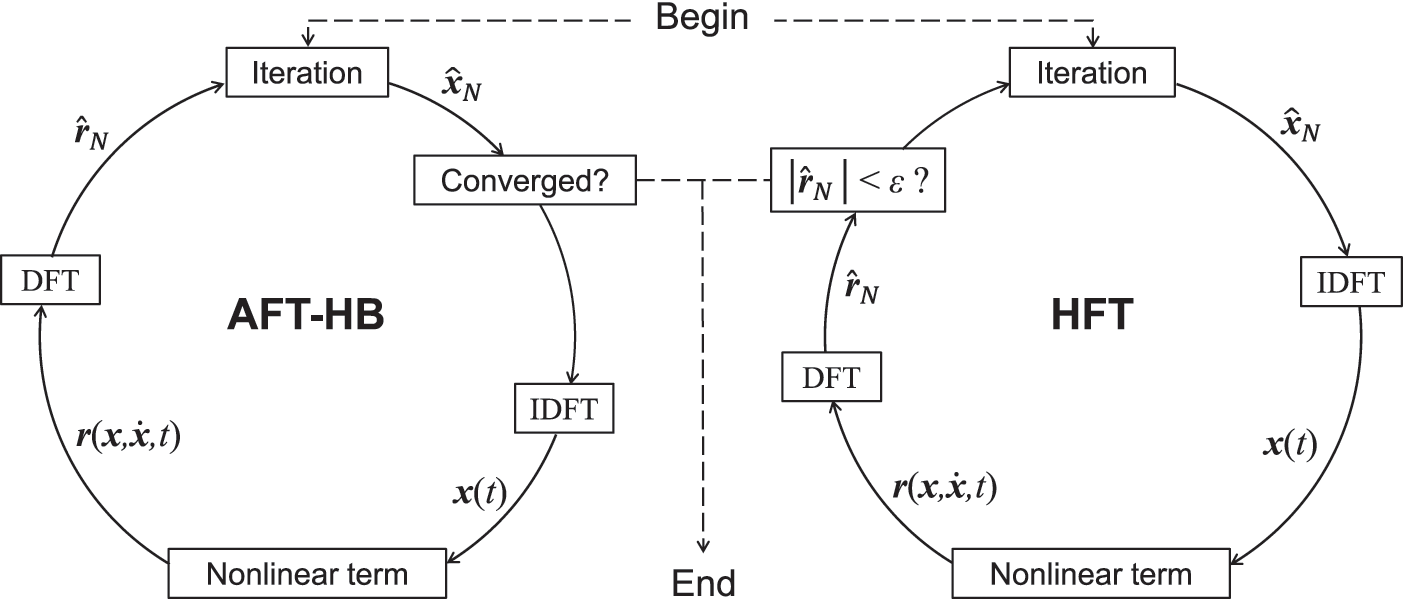 CMES | Free Full-Text | Harmonic Balance Methods: A Review and Recent Developments