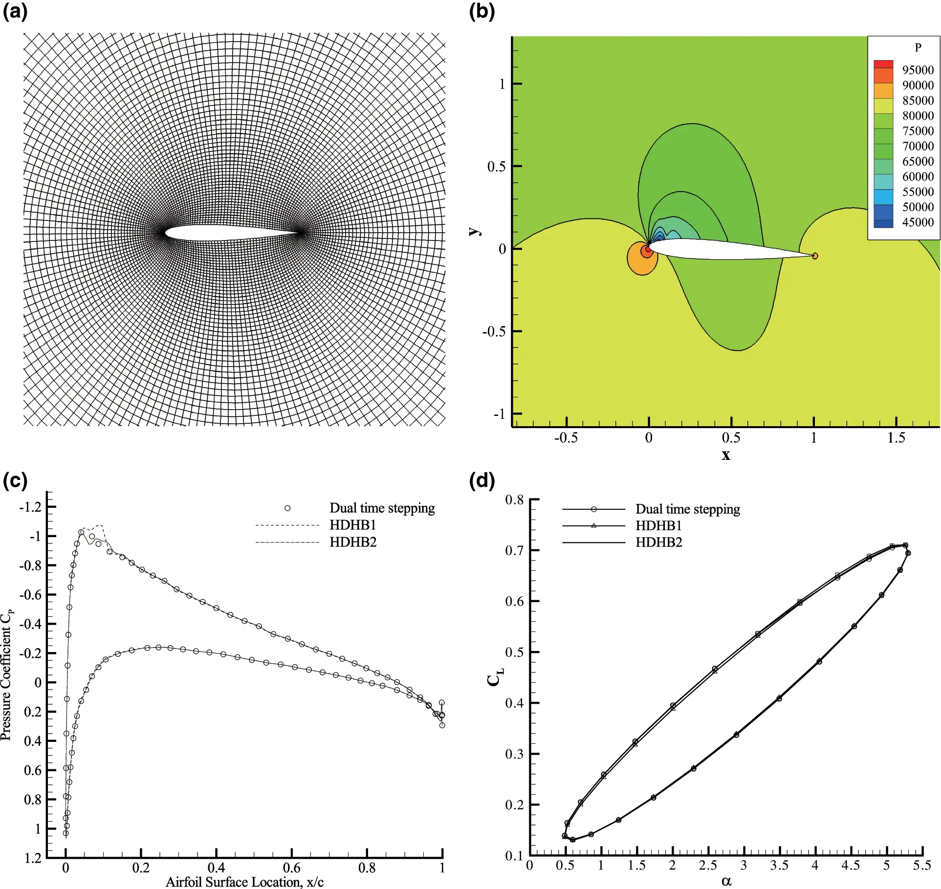 CMES | Free Full-Text | Harmonic Balance Methods: A Review and Recent ...