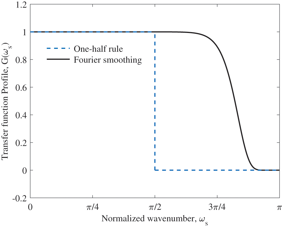 CMES | Free Full-Text | Harmonic Balance Methods: A Review and Recent ...
