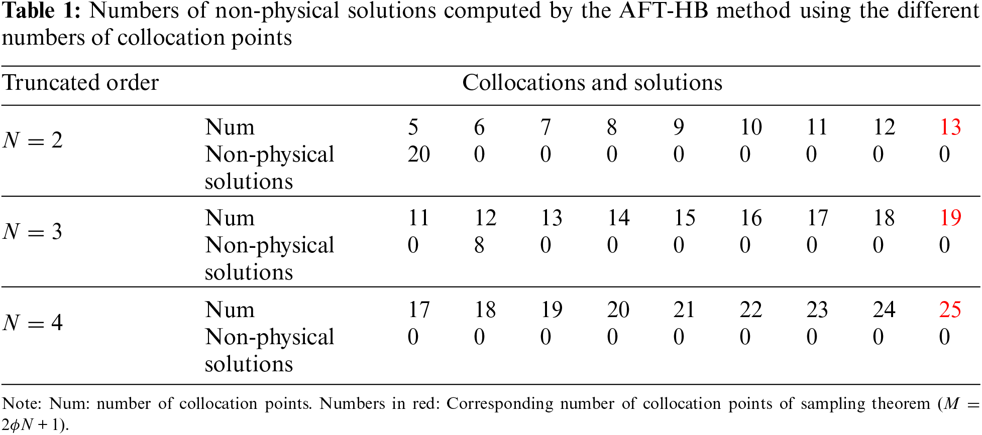 CMES | Free Full-Text | Harmonic Balance Methods: A Review and Recent Developments