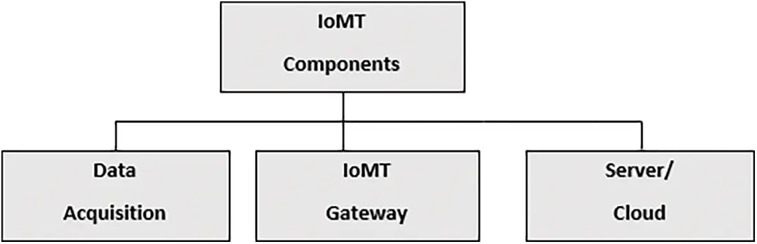 CMES | Free Full-Text | A Systematic Review on the Internet of Medical ...
