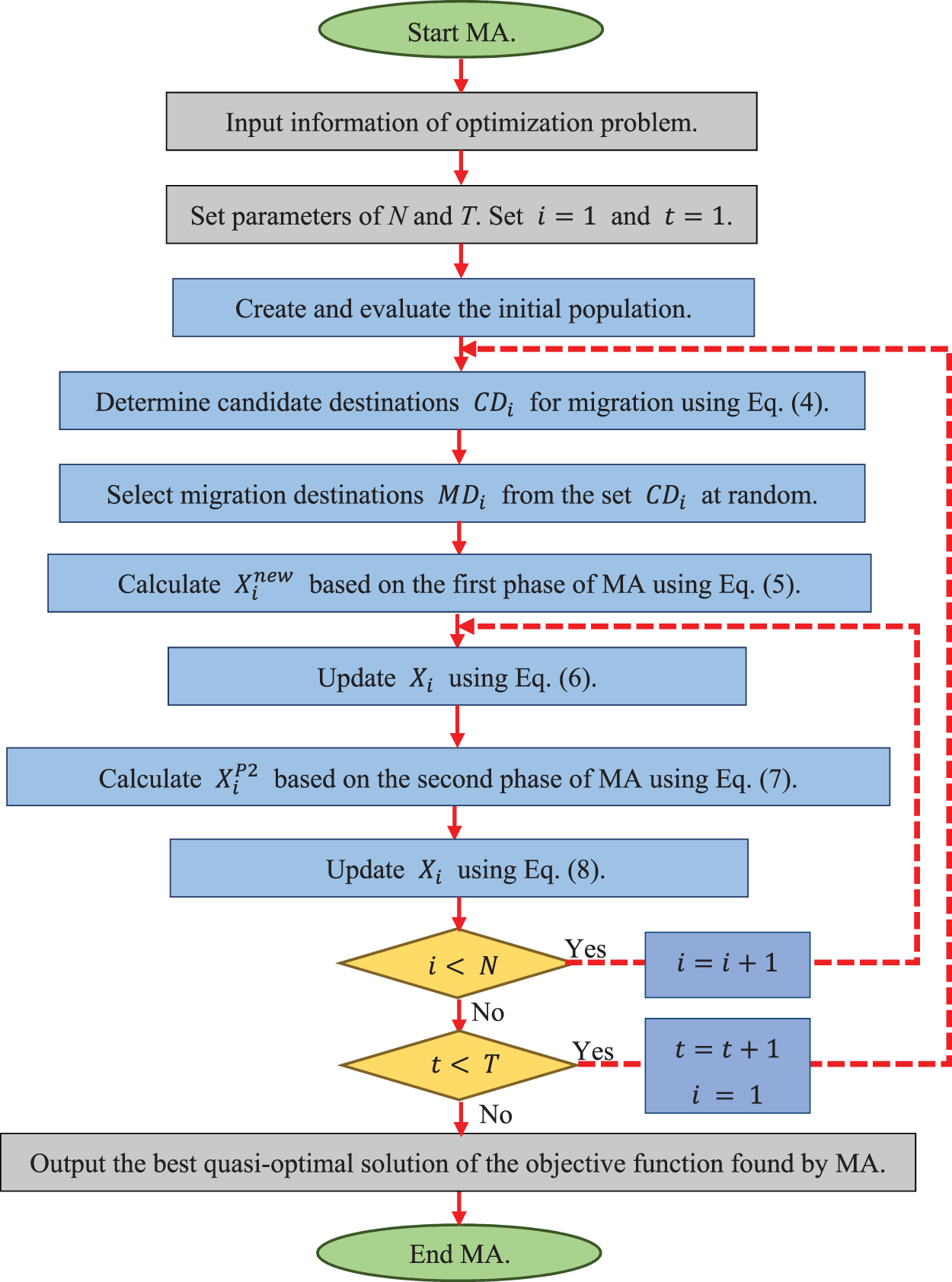 CMES | Free Full-Text | Migration Algorithm: A New Human-Based Metaheuristic Approach for ...
