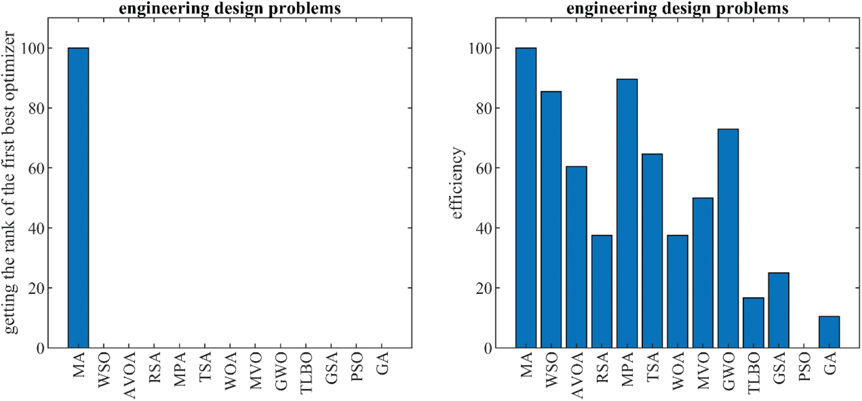 CMES | Free Full-Text | Migration Algorithm: A New Human-Based Metaheuristic Approach for ...