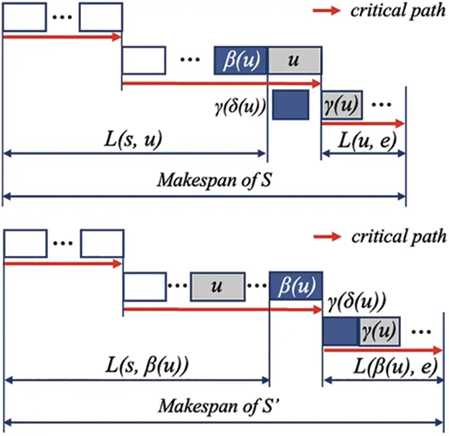CMES | Free Full-Text | An Effective Neighborhood Solution Clipping Method for Large-Scale Job ...