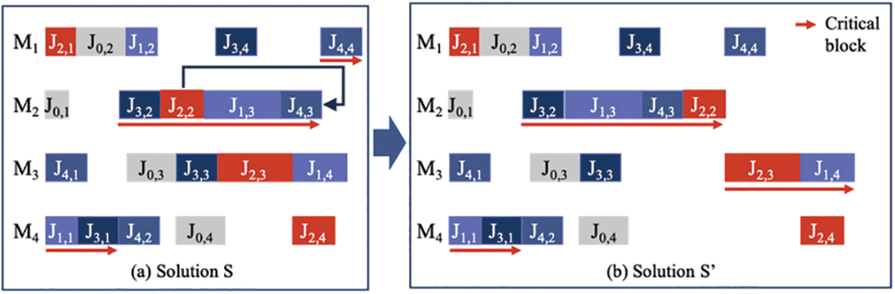 CMES | Free Full-Text | An Effective Neighborhood Solution Clipping Method for Large-Scale Job ...