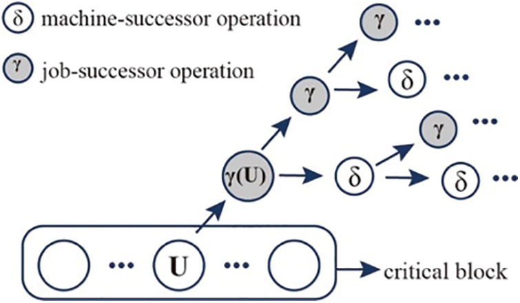 CMES | Free Full-Text | An Effective Neighborhood Solution Clipping Method for Large-Scale Job ...