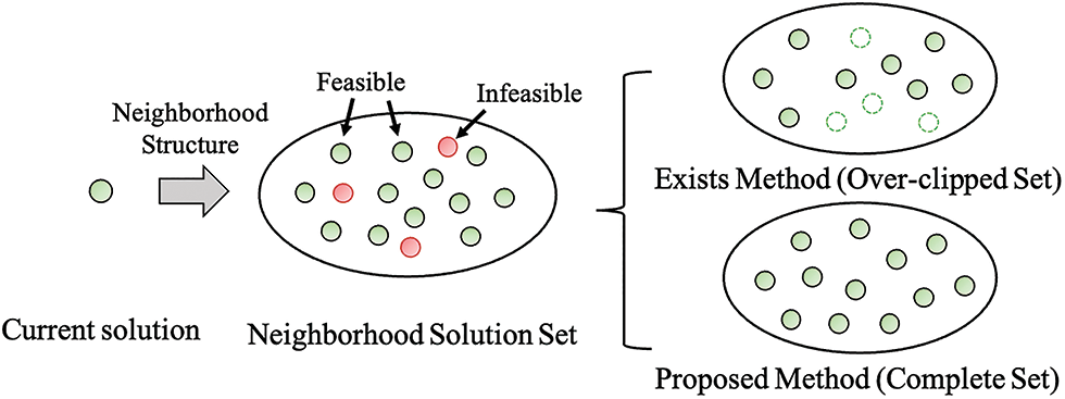 CMES | Free Full-Text | An Effective Neighborhood Solution Clipping Method for Large-Scale Job ...