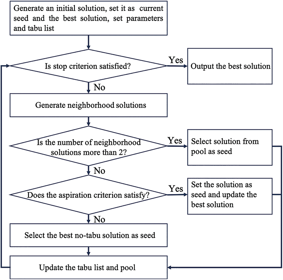 CMES | Free Full-Text | An Effective Neighborhood Solution Clipping Method for Large-Scale Job ...