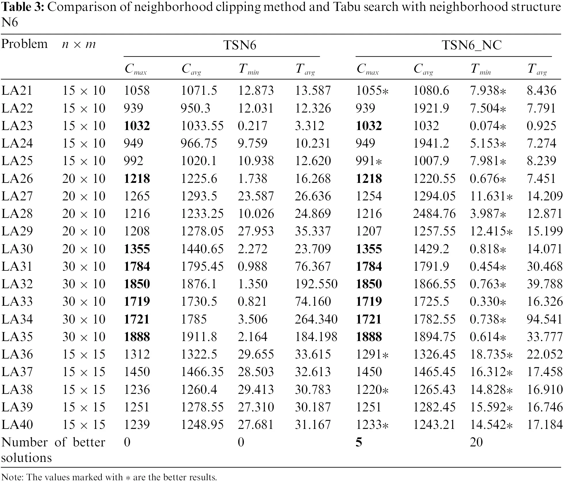 CMES | Free Full-Text | An Effective Neighborhood Solution Clipping Method for Large-Scale Job ...