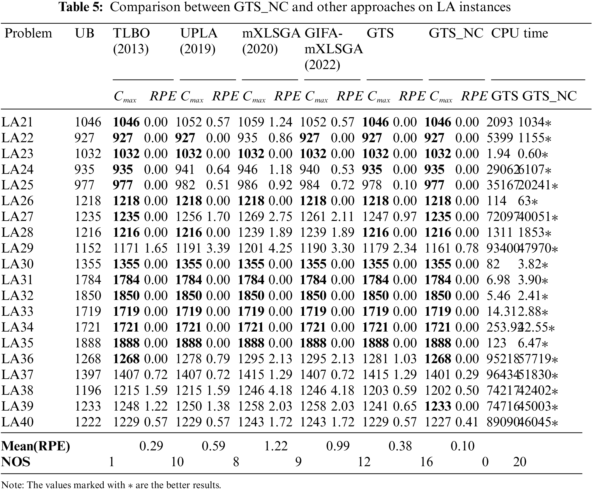 CMES | Free Full-Text | An Effective Neighborhood Solution Clipping Method for Large-Scale Job ...