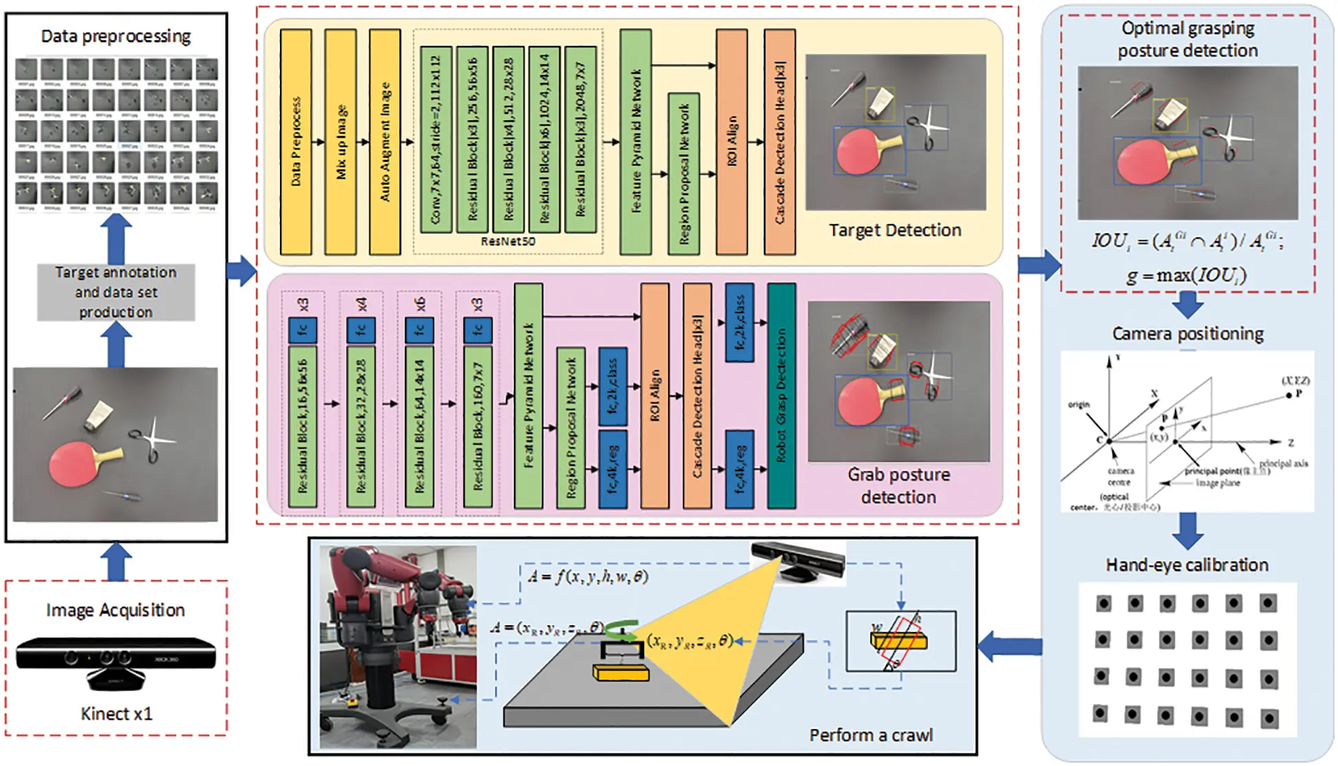 CMES | Free Full-Text | Multitarget Flexible Grasping Detection Method for Robots in ...