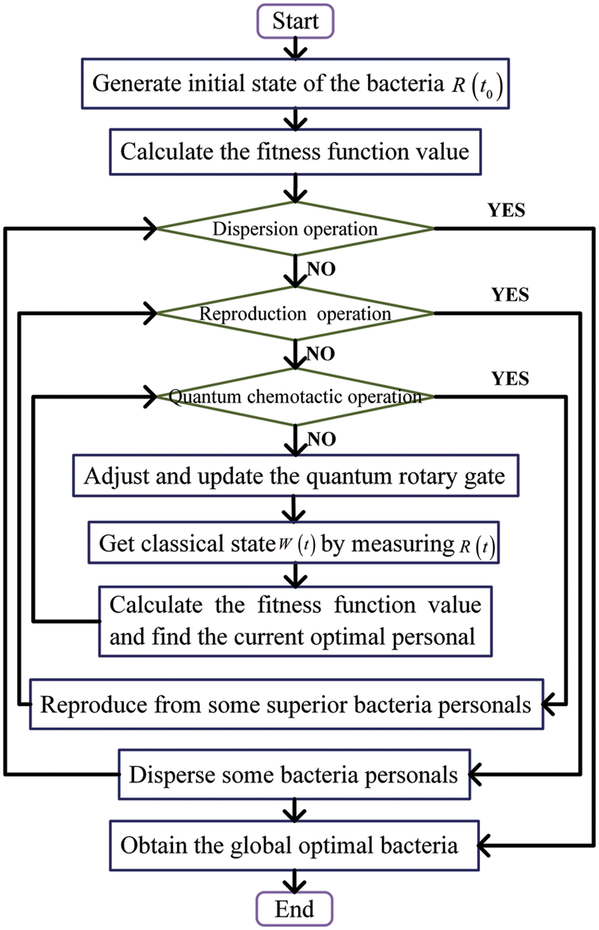 CMES | Free Full-Text | QBFO-BOMP Based Channel Estimation Algorithm for mmWave Massive MIMO Systems