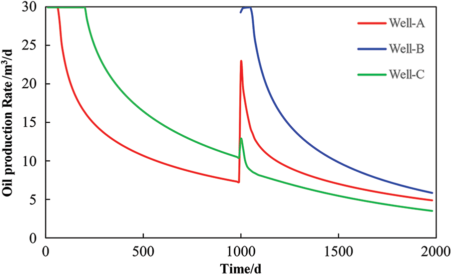 CMES | Free Full-Text | Horizontal Well Interference Performance and ...