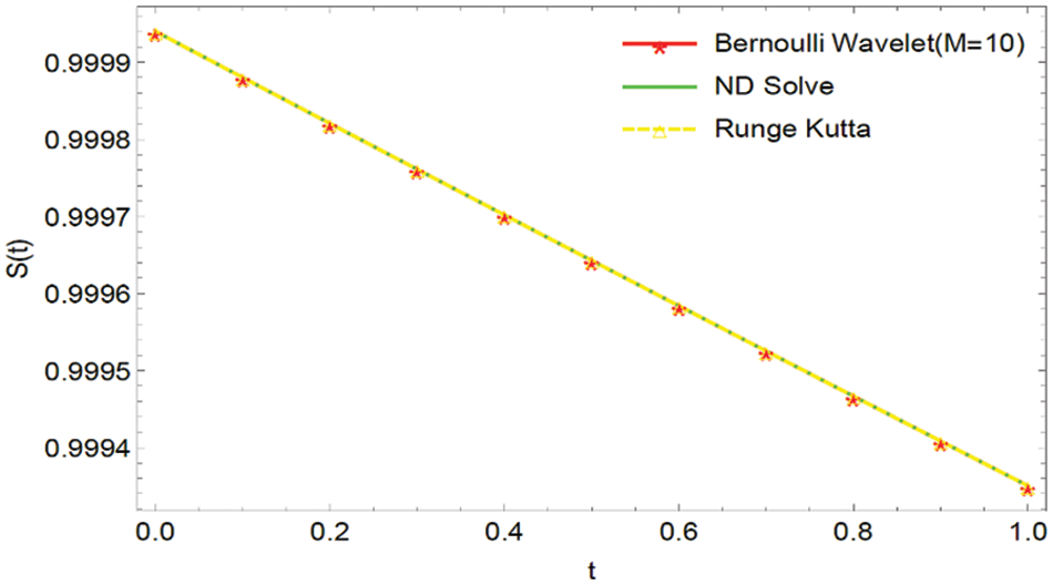 CMES | Free Full-Text | An Efficient Numerical Scheme for Biological Models in the Frame of ...