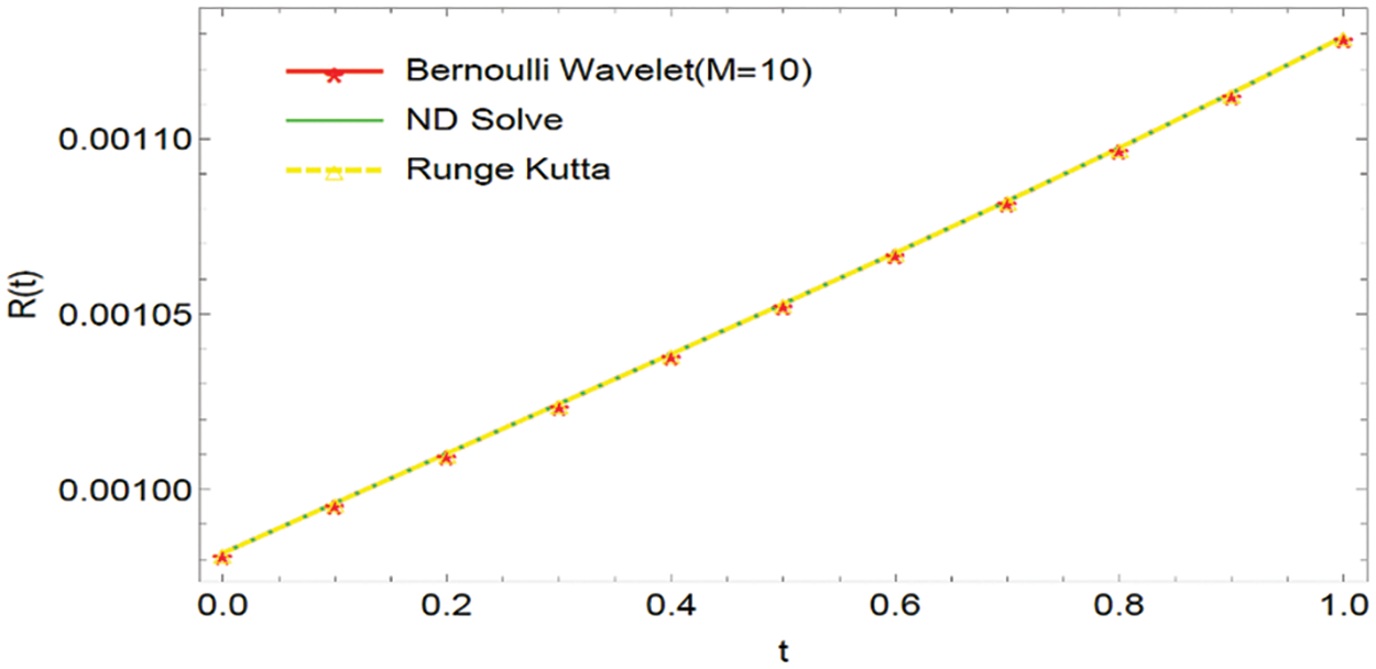 CMES | Free Full-Text | An Efficient Numerical Scheme for Biological Models in the Frame of ...