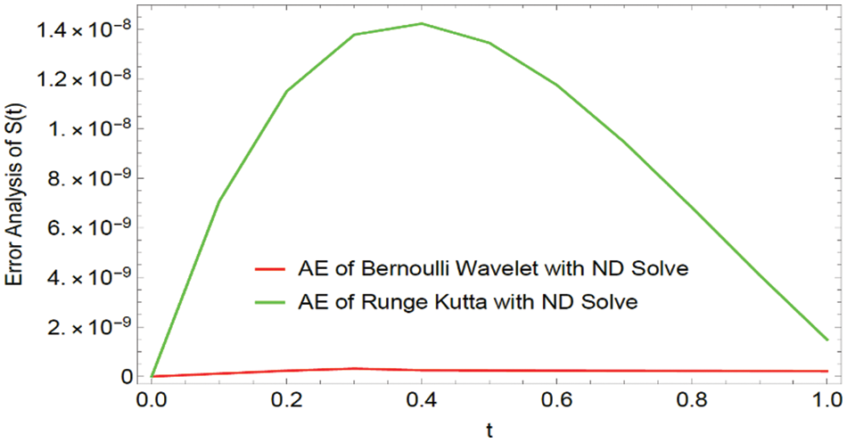 CMES | Free Full-Text | An Efficient Numerical Scheme for Biological Models in the Frame of ...