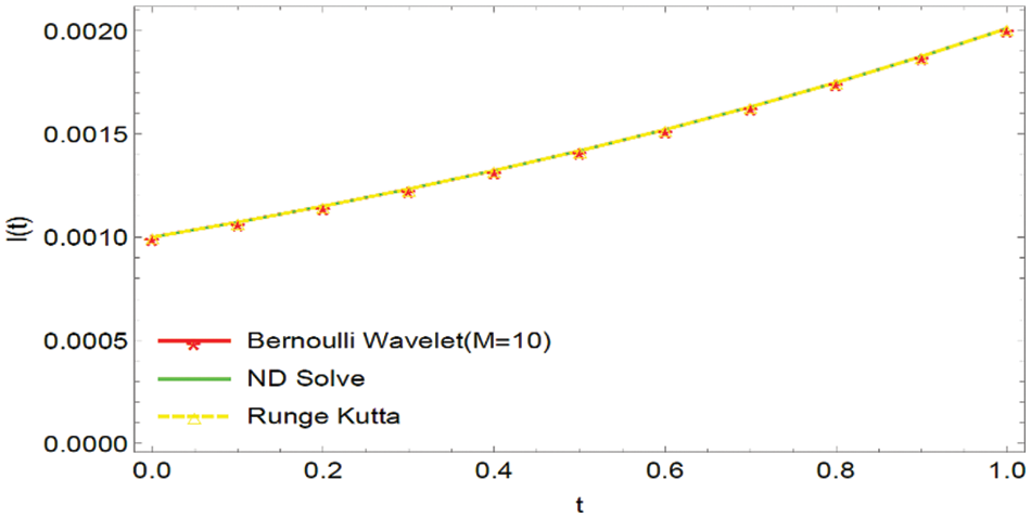 CMES | Free Full-Text | An Efficient Numerical Scheme for Biological Models in the Frame of ...