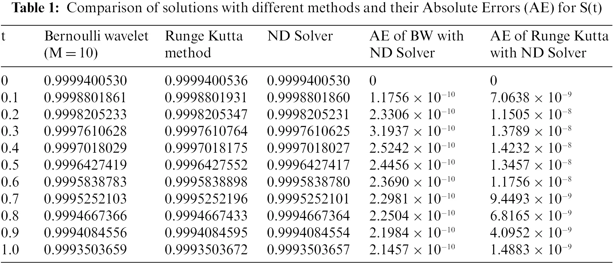 CMES | Free Full-Text | An Efficient Numerical Scheme for Biological Models in the Frame of ...