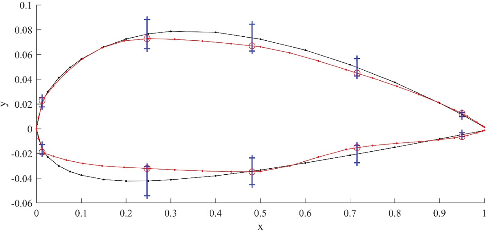 CMES | Free Full-Text | Airfoil Shape Optimisation Using a Multi-Fidelity Surrogate-Assisted ...