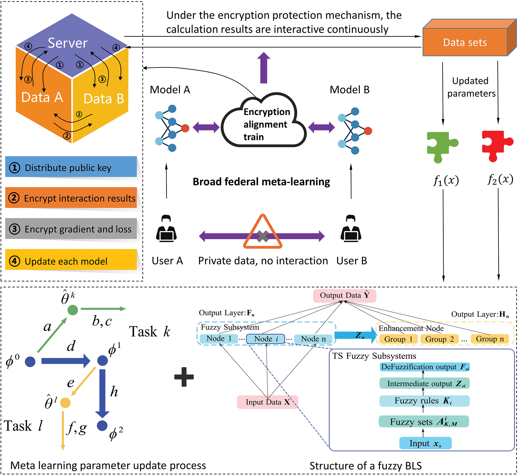 CMES | Free Full-Text | Broad Federated Meta-Learning of Damaged ...