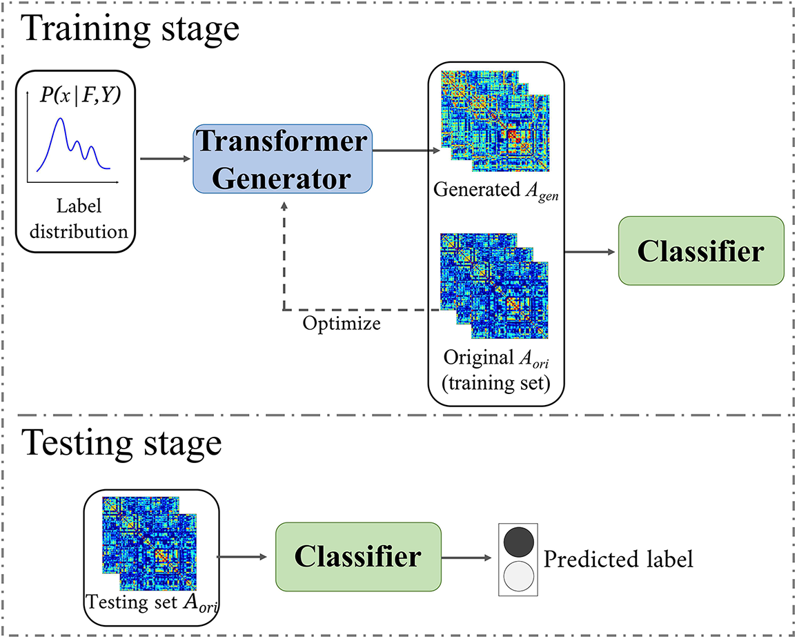 CMES | Free Full-Text | Brain Functional Network Generation Using Distribution-Regularized ...