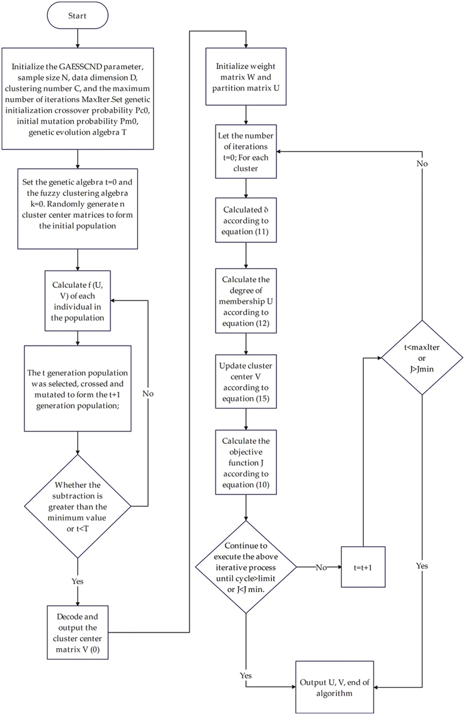 CMES | Free Full-Text | An Improved Soft Subspace Clustering Algorithm ...