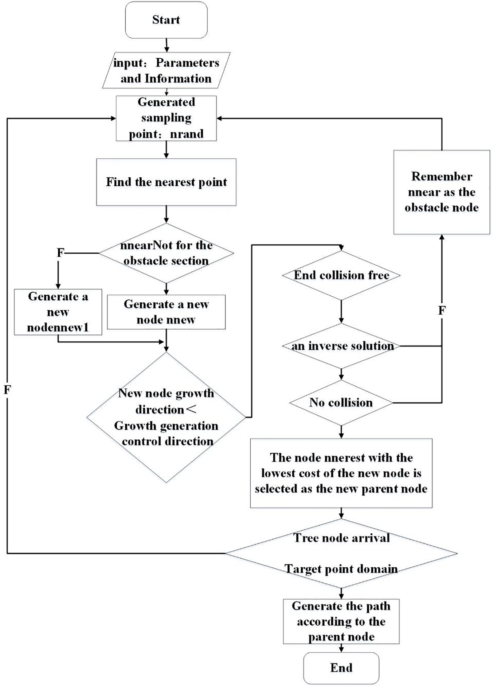CMES | Free Full-Text | Improved RRT ∗ Algorithm for Automatic Charging Robot Obstacle Avoidance ...