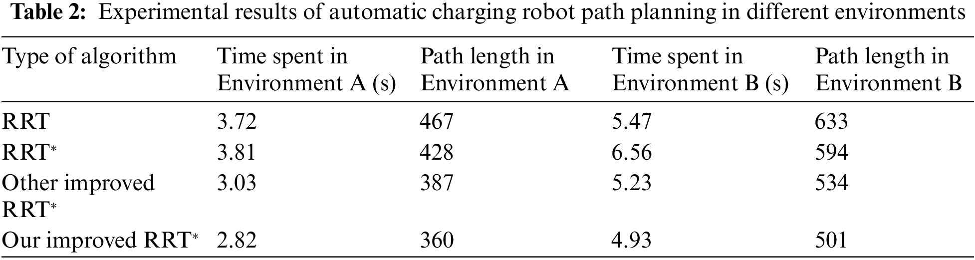 CMES | Free Full-Text | Improved RRT ∗ Algorithm for Automatic Charging ...