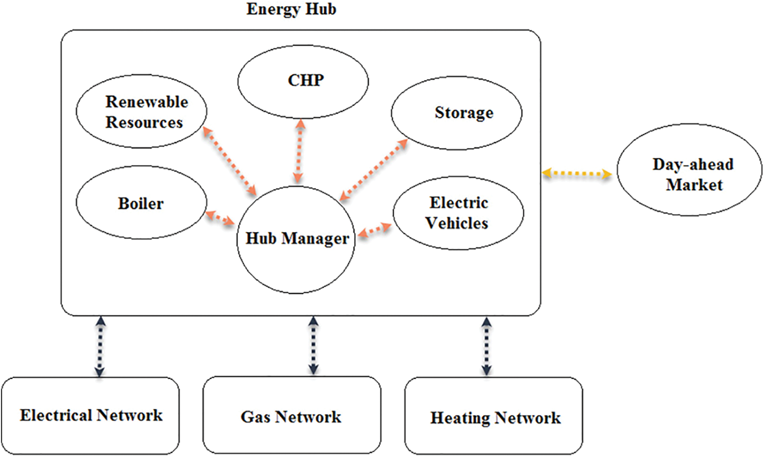 CMES | Free Full-Text | Stochastic Programming for Hub Energy ...