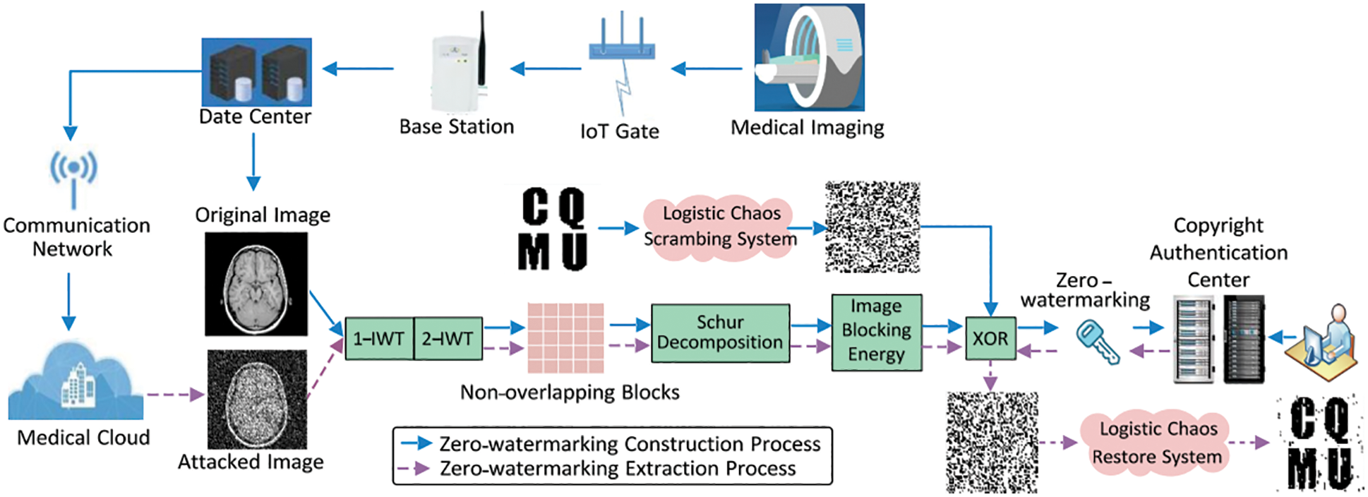 CMES | Free Full-Text | Application of Zero-Watermarking for Medical ...