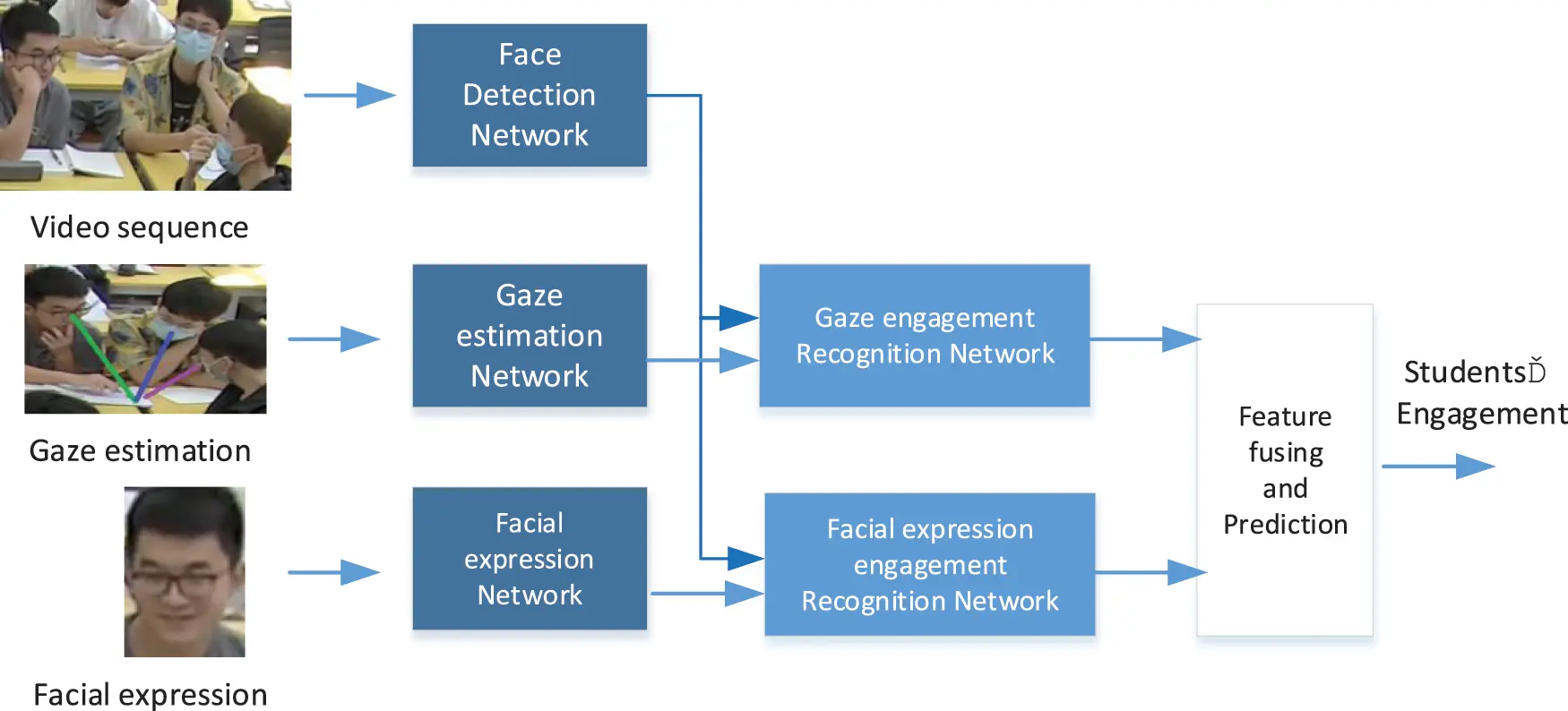 CMES | Free Full-Text | MDNN: Predicting Student Engagement via Gaze Direction and Facial ...
