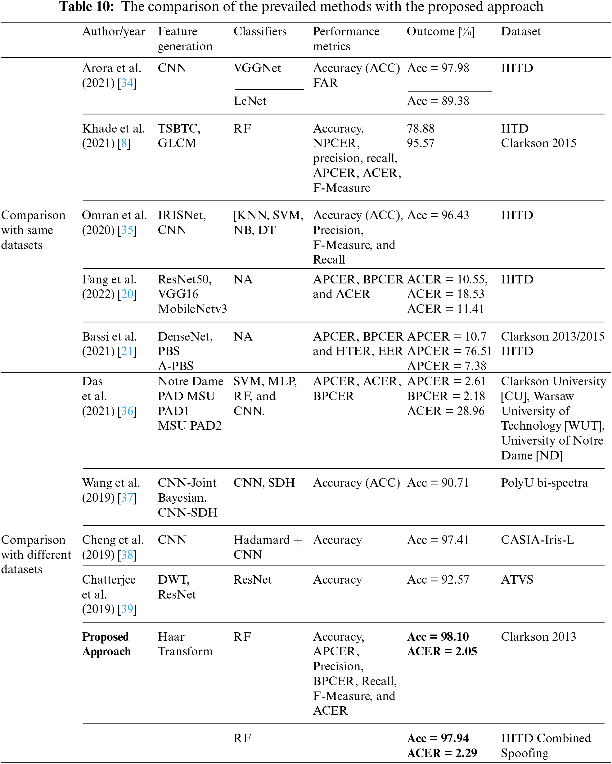 CMES | Free Full-Text | Iris Liveness Detection Using Fragmental Energy of Haar Transformed Iris ...