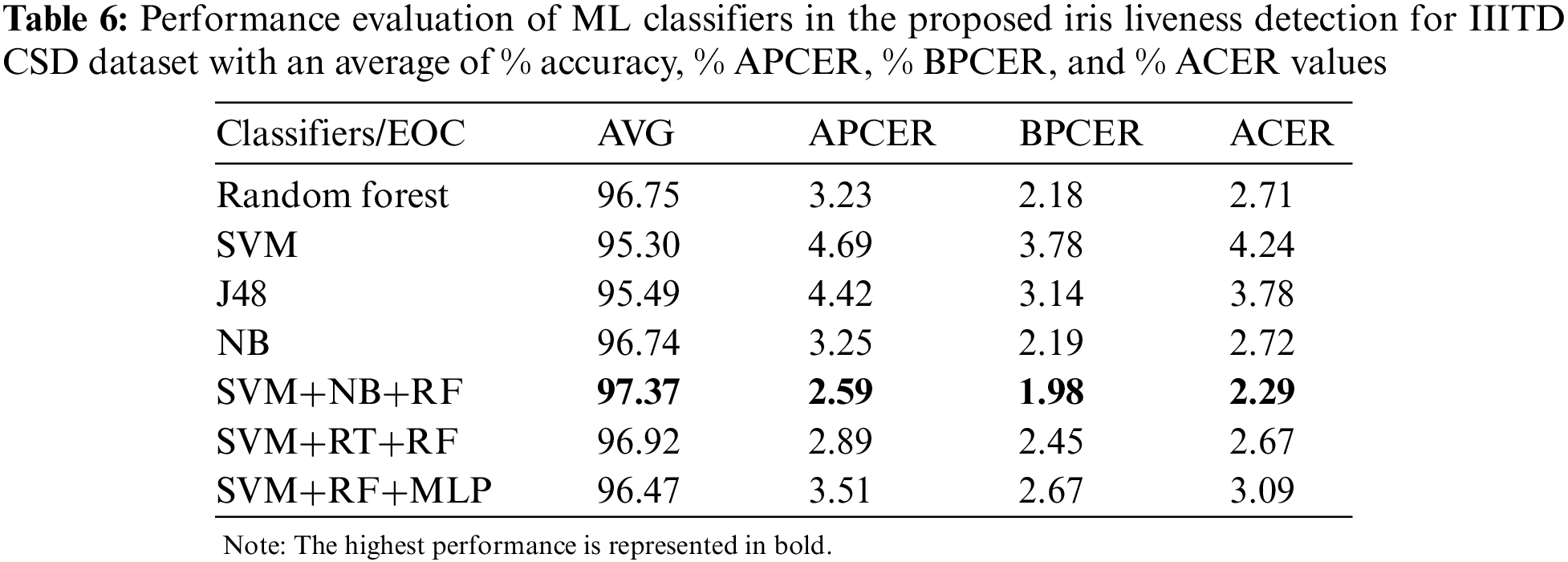 CMES | Free Full-Text | Iris Liveness Detection Using Fragmental Energy of Haar Transformed Iris ...
