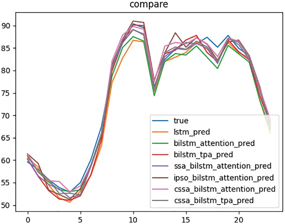 Cmes Free Full Text Short Term Power Load Forecasting With Hybrid Tpa Bilstm Prediction