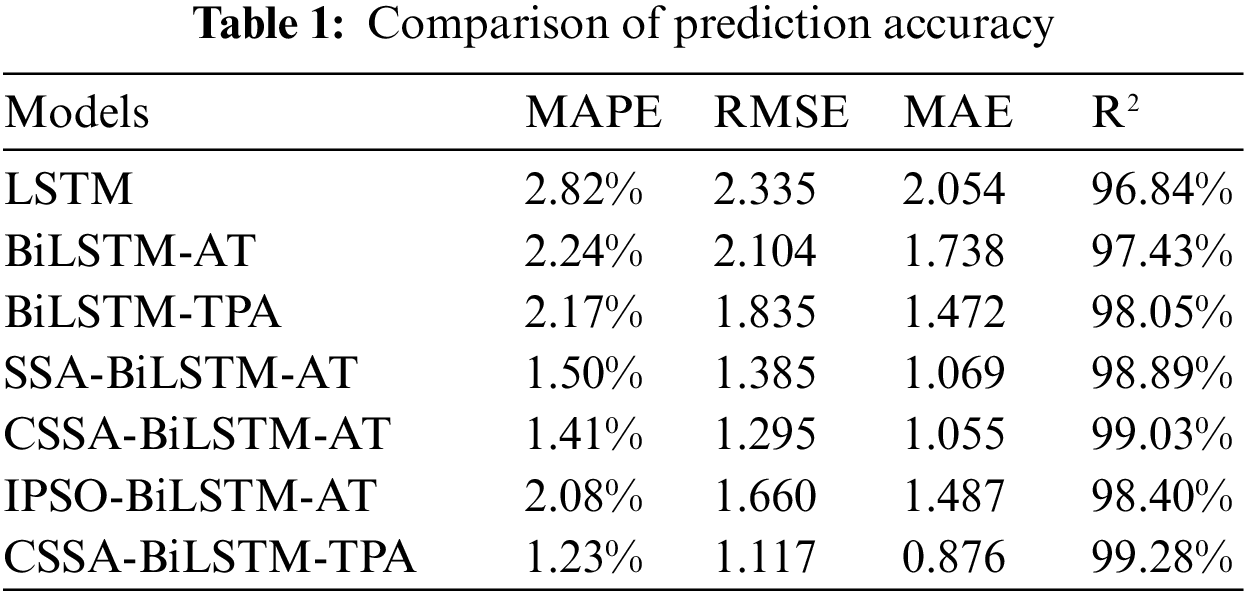 CMES | Free Full-Text | Short-Term Power Load Forecasting with Hybrid TPA-BiLSTM Prediction ...